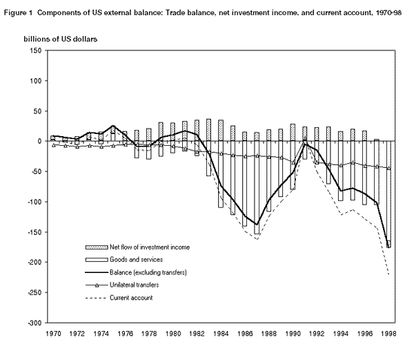 On the Causes of the US Current Account Deficit
