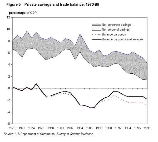 On the Causes of the US Current Account Deficit